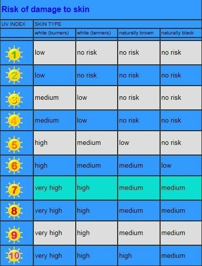 medium uv index
