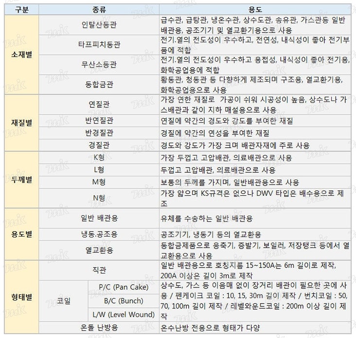 배관 파이프 종류 동관 동연질관 동모세관 네이버 블로그