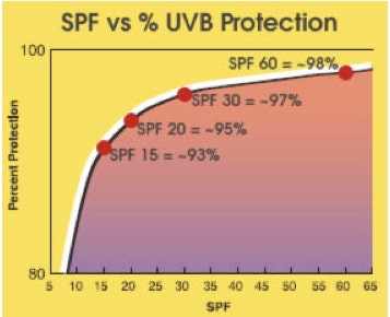 자외선차단제 SPF 와 PA, 정확한 의미는 무엇일까? 선크림 발라야 하는 양과 바르는 법은? : 네이버 블로그