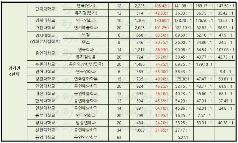수시 2016년도 전국연극영화과 수시 최종 입시 경쟁률 비교4년제 네이버 블로그