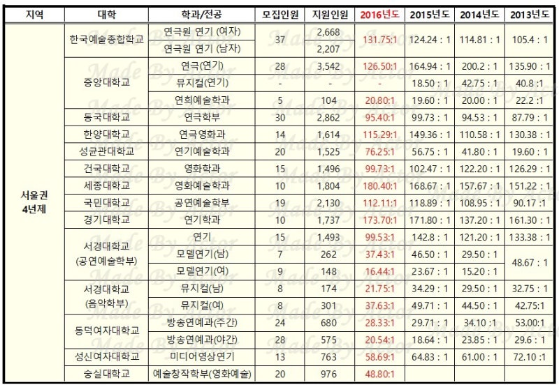 수시 2016년도 전국연극영화과 수시 최종 입시 경쟁률 비교4년제 네이버 블로그