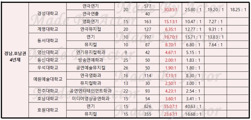 수시 2016년도 전국연극영화과 수시 최종 입시 경쟁률 비교4년제 네이버 블로그