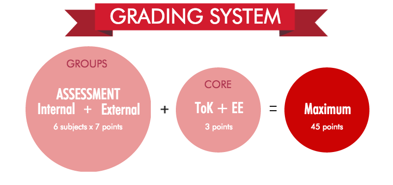 IB Diploma 에 대해서 알아야할 모든 것 - 말레이시아 싱가폴유학 : 네이버 블로그