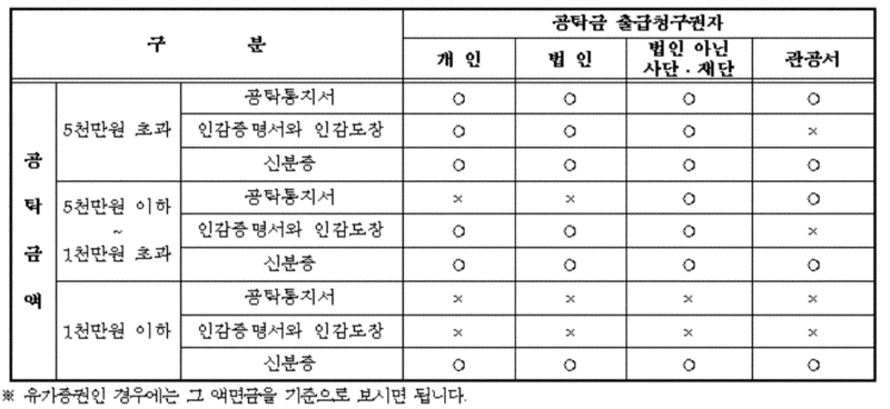 형사피해자와 불합의시 형사사건의 금전 공탁 및 공탁관련 법률서식 작성시 유의사항 네이버 블로그