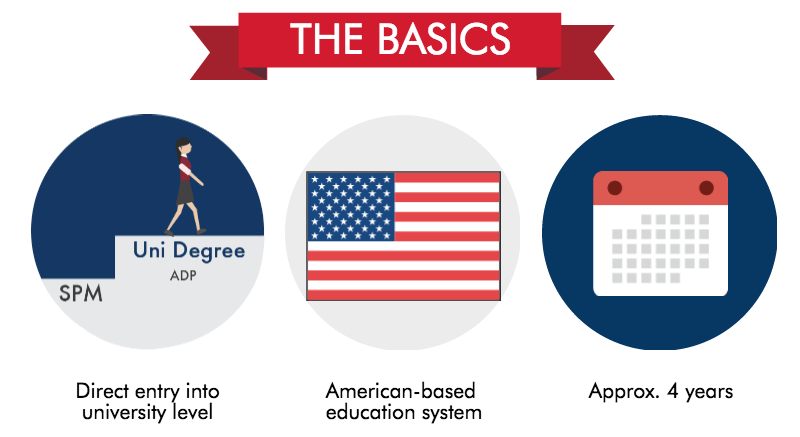 ADP(American Degree Program, 일명 미국대학 편입 프로그램) 에 대해서 알아야할 모든 것 - 말레이시아 ...