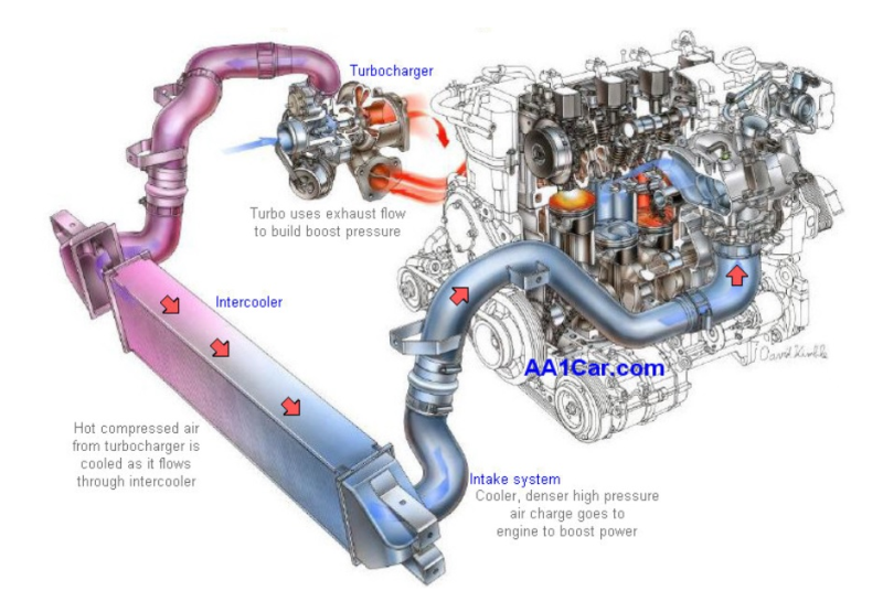 아반떼스포츠 순정형 인터쿨러 교체, 볼트온 1:1 교체형 인터쿨러로 흡기온 잡자! : 네이버 블로그