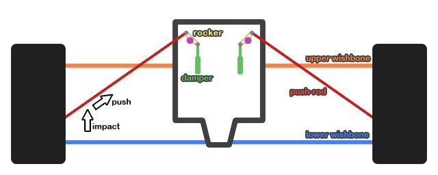 푸시로드 서스펜션(PushRod Suspension) : 네이버 블로그