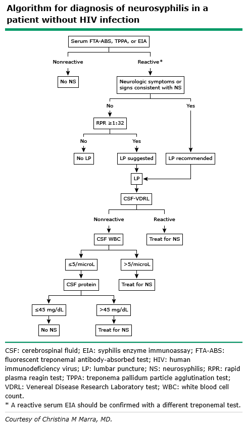 신경매독, Neurosyphilis : 네이버 블로그