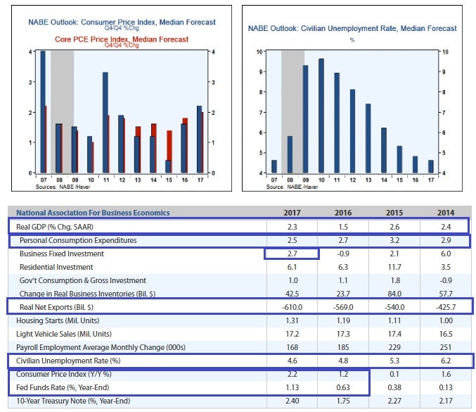 전미 실물경제 협회( National Association for Business Economics: NABE) 2017미국 ...