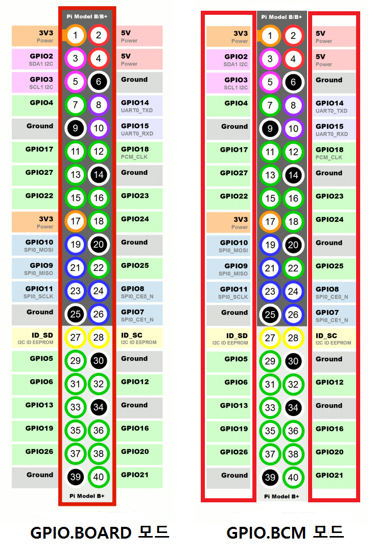 GPIO 사용 하기 - 3.1 : 네이버 블로그