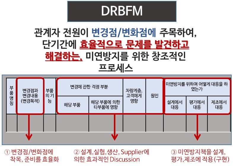 FMEA vs. DRBFM 차이점 : 네이버 블로그