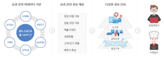 김영갑 교수의 상권분석 이야기 서울시 우리마을가게 상권분석 서비스 1 네이버 블로그