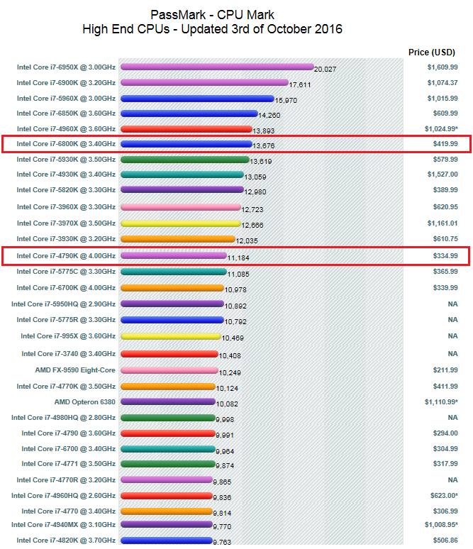 최신 CPU 성능 순위 2016/10/04 : 네이버 블로그