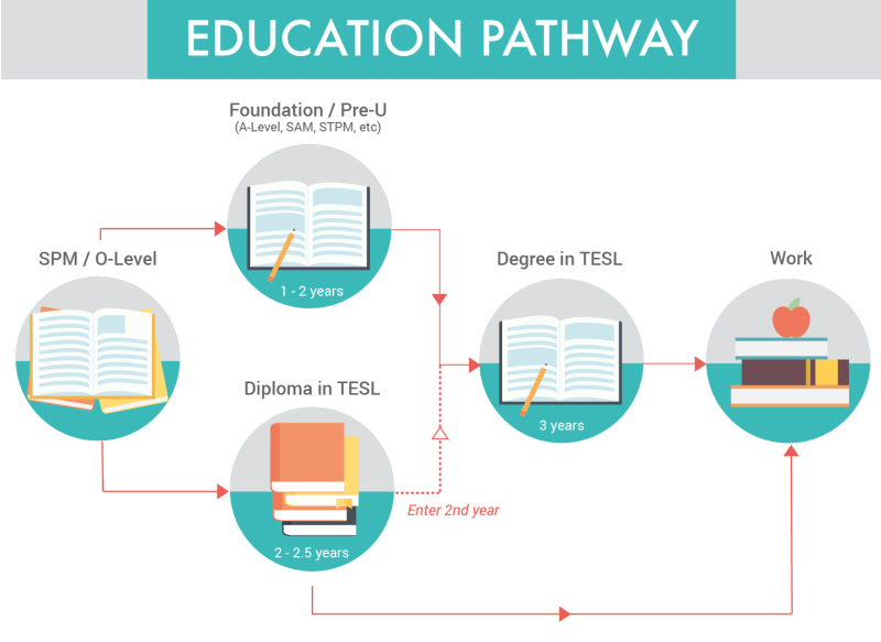 말레이시아유학 - 테솔과정(TESL Course)에 대해서 알아야할 모든 것 : 네이버 블로그