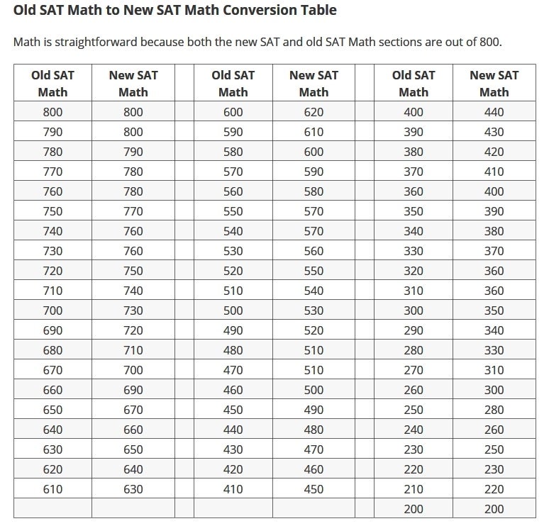 New SAT vs Old SAT 환산 점수 : 네이버 블로그