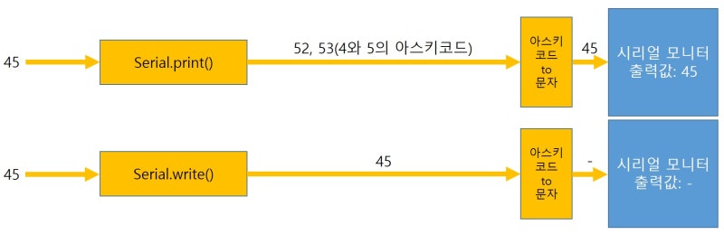 [아두이노 함수] Serial.write() 함수 - 부제: Serial.print()와의 차이 : 네이버 블로그
