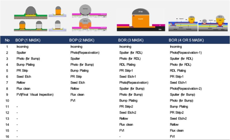 [반도체 입문] 7편 : Wafer Bumping(범핑) - 1 : 네이버 블로그