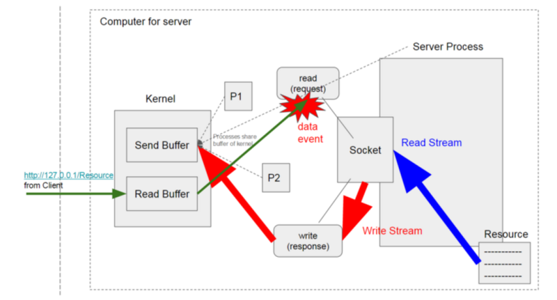 통신에 필요한 개념정리(Socket, Buffer, Stream, Pipe) : 네이버 블로그