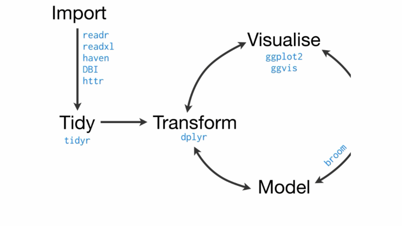 통계 프로그램 R - 패키지 소개 4. [tidyr] : 네이버 블로그