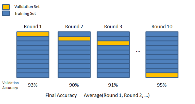 [machine learning] Dataset Splitting : 네이버 블로그