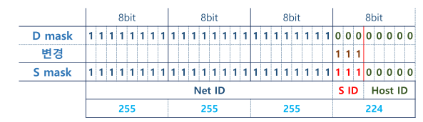 서브넷마스크(Subnet mask),서브네팅 : 네이버 블로그
