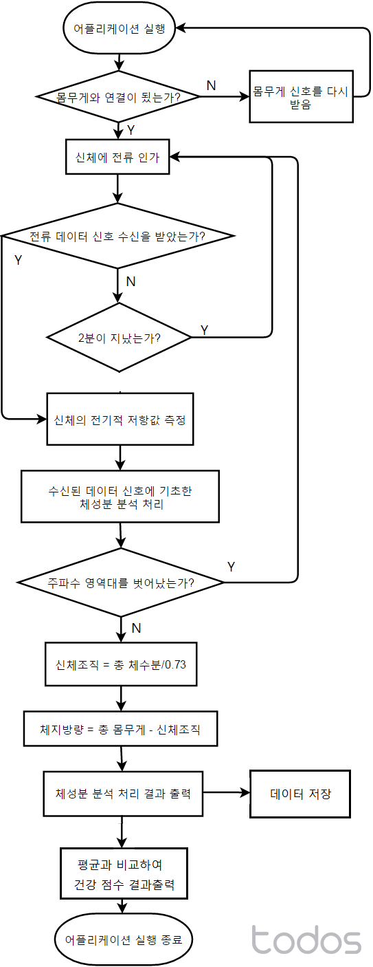 생활 속 알고리즘 세이의 명령 집합 05 몸무게로 건강 상태를 알 수 있다고 네이버 블로그
