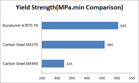 A7075, Duralumin Aircraft Structure, 초초 두랄루민 : 네이버 블로그