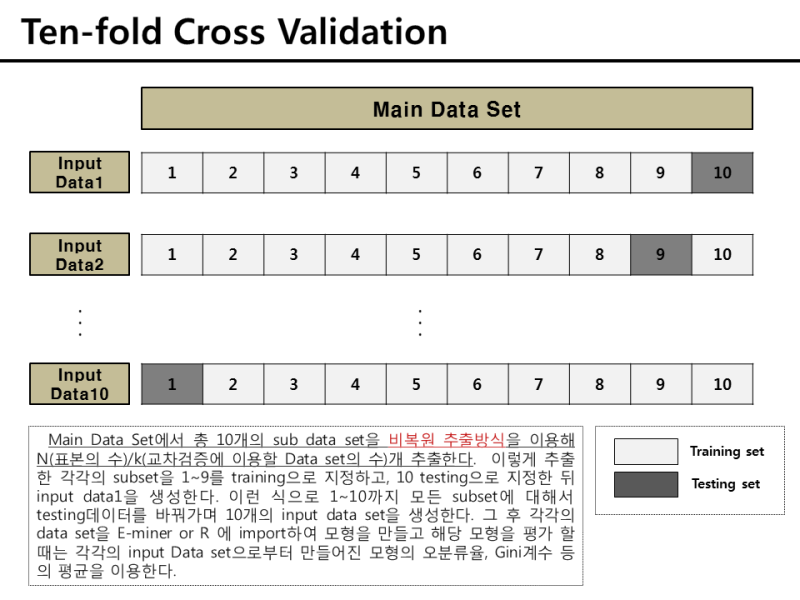 Ten-fold-Cross-Validation : 네이버 블로그