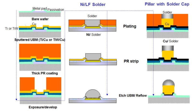 [반도체 입문] 10편 : Wafer Bumping (범핑) - 4 : 네이버 블로그