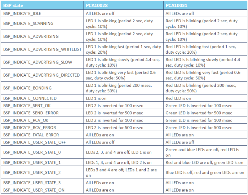 예제3 BSP : 네이버 블로그
