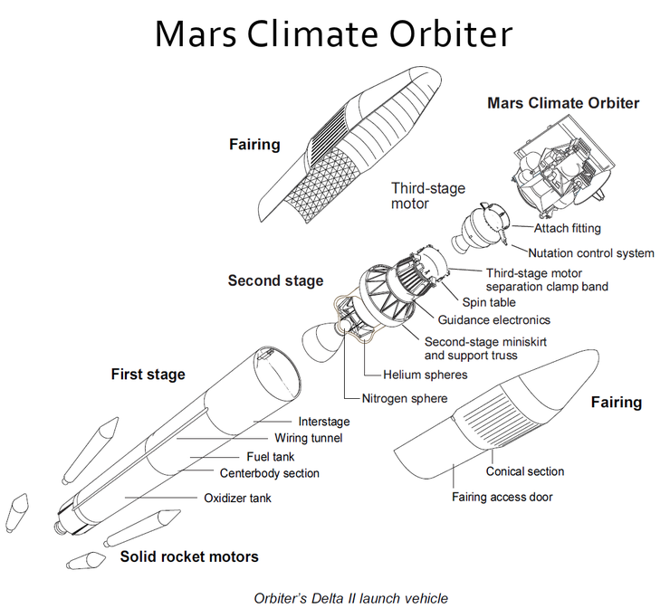 마스 클라이미트 오비터, Mars Climate Orbiter, 우주탐사 실패열전 : 네이버 블로그