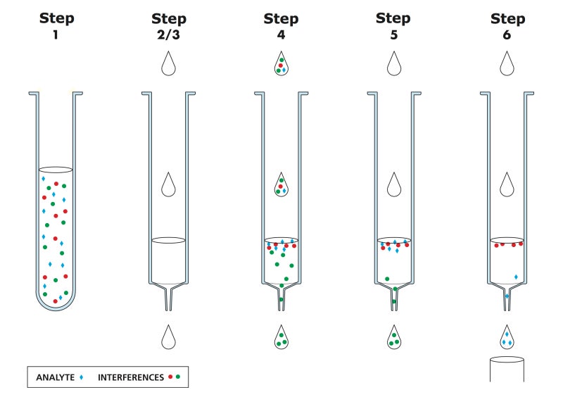 [Biotage]-ISOLUTE Myco SPE Column / 동시 다성분 곰팡이독소 전처리용 SPE Column ...