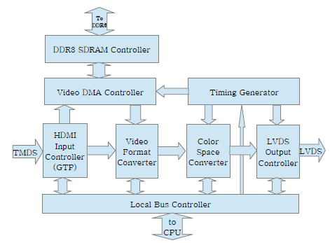 HDMI to LVDS Converter IP Core : 네이버 블로그