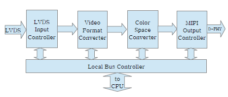 LVDS to MIPI DSI Converter IP Core : 네이버 블로그