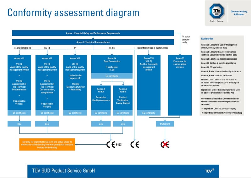 [의료기기] 새로운 MDR (Medical Device Regulation) 적합성 평가 절차 안내 : 네이버 블로그
