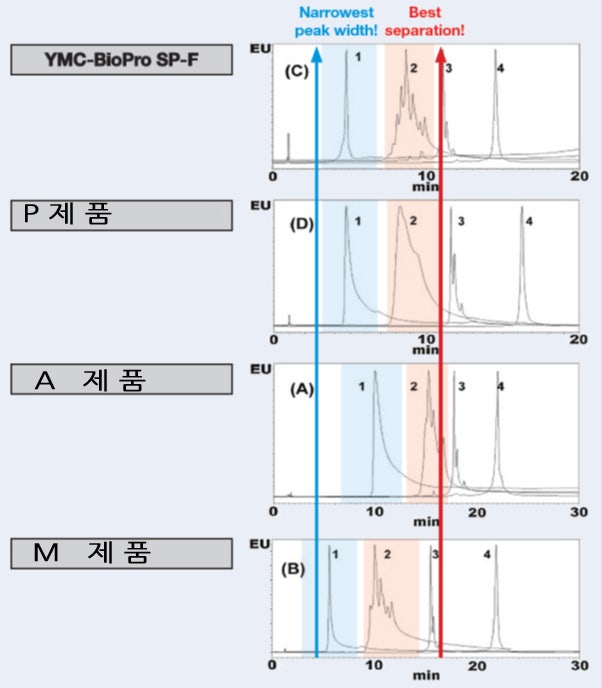 [YMC-BioPro SP-F] 이온교환컬럼의 선택을 위한 연구 : 네이버 블로그