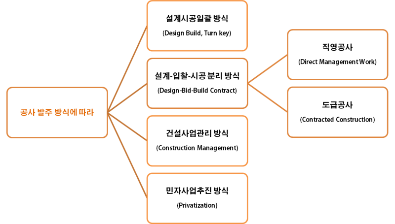3 공사 시공 방식과 계약 방식 분류1 설계와 시공 네이버 블로그