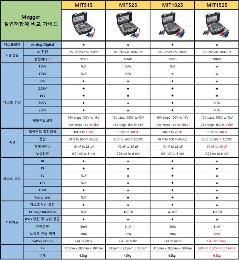 [Megger] MIT515 / MIT525 / MIT1025 / MIT1525 절연 저항 측정기 : 네이버 블로그