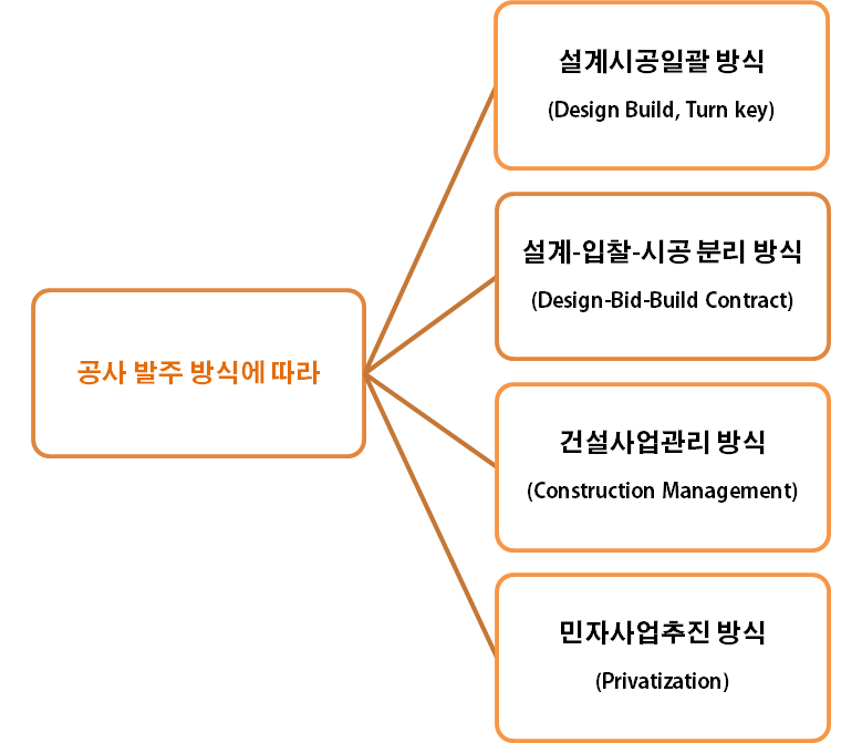 3 공사 시공 방식과 계약 방식 분류1 설계와 시공 네이버 블로그