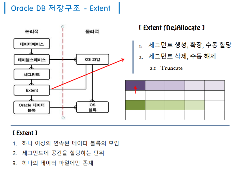 [Oracle] 데이터베이스 논리적 저장 구조 이해하기 : 네이버 블로그