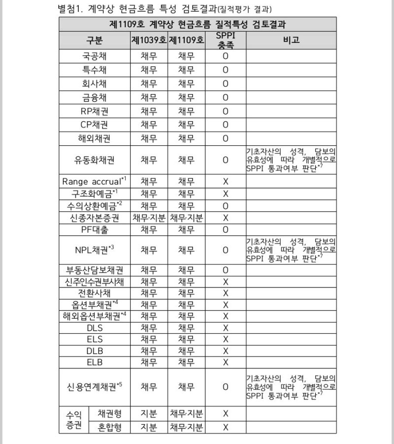 IFRS 9 금융상품_보험사 계량영향분석 공개협의안 : 네이버 블로그