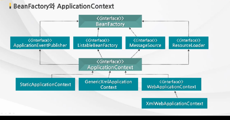 Spring Framework - IOC(Inversion of Control)의 개념, DI(Dependency ...