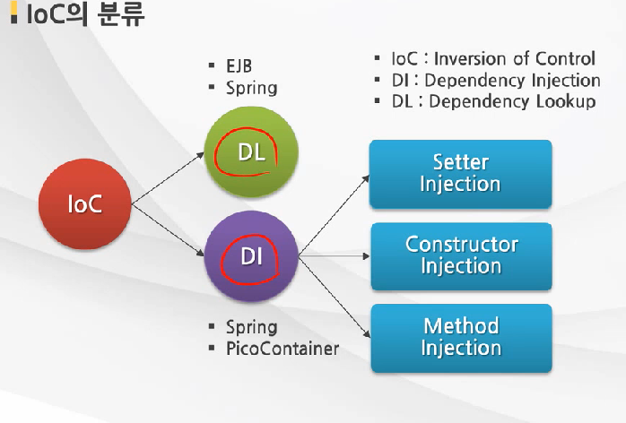 Spring Framework - IOC(Inversion of Control)의 개념, DI(Dependency ...
