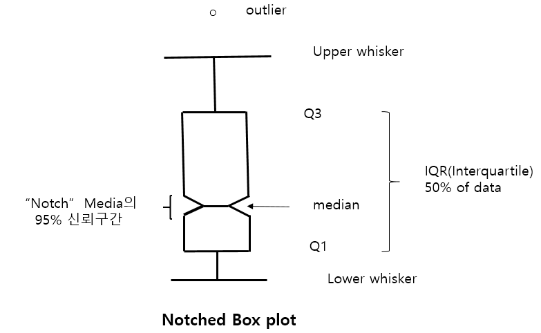 R - Notched box plot, 데이터시각화 : 네이버 블로그