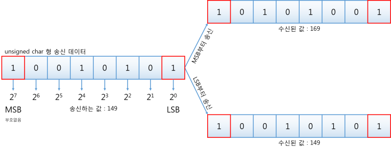 LSB와 MSB란 무엇인가? : 네이버 블로그