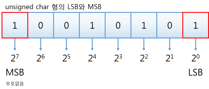 LSB와 MSB란 무엇인가? : 네이버 블로그