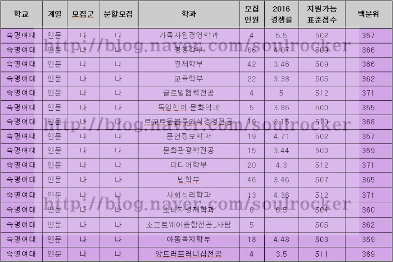 숙명여대 정시등급 2017 수능 정시 표준점수 배치표 네이버 블로그