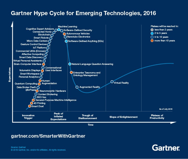 하이프사이클(Hype Cycle) : 네이버 블로그