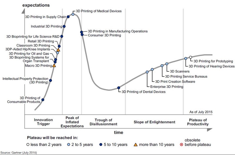 하이프사이클(Hype Cycle) : 네이버 블로그