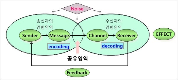 [BASIC] 커뮤니케이션의 기본, SMCRE / 중앙대학교 광고홍보학과 : 네이버 블로그